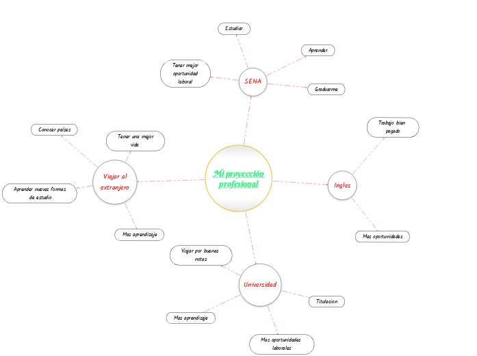 Mi proyección profesional - Mind Map